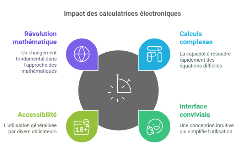 History of Calculator: Surprising Evolution Of Calculators Today ...