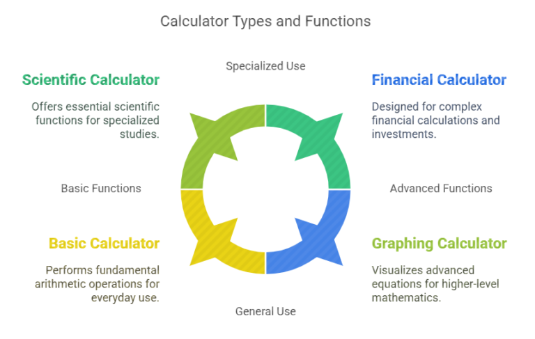 History of Calculator: Surprising Evolution Of Calculators Today ...